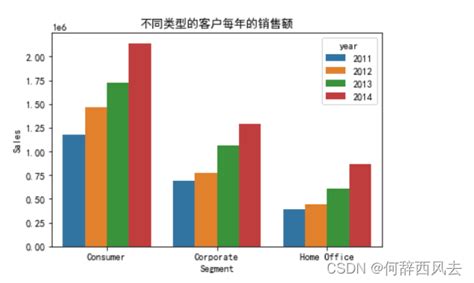 【大数据实训日记】day12 超市电商数据分析读取、清洗数据及数据分析要求针对某行业具体问题的信息数据集进行数据分析可采用课本实训数据集。10分 Csdn博客