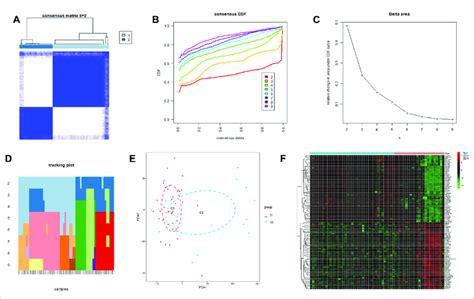 Construction Of Two Subpopulations Based On Cuprotosis Related Genes In