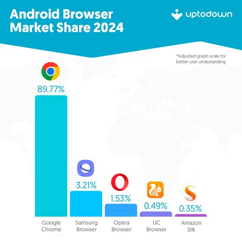 Android Report 2024 Most Used Brands Browsers And Os Versions