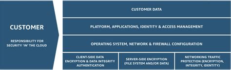 Cloud Shared Responsibility Model Why Is It Important