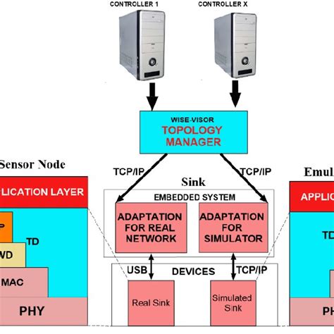 Pdf Efficient Topology Discovery Protocol Using It Sdn For Software