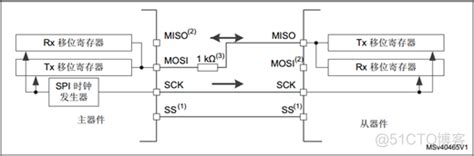 【stm32h7教程】第72章 Stm32h7的spi总线基础知识和hal库api51cto博客stm32h7