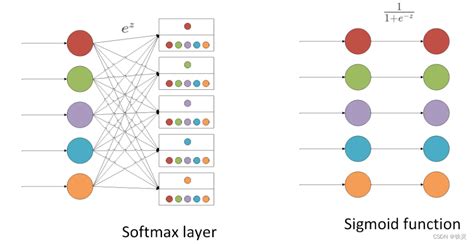 Sigmoid 和softmax的区别sigmoid和softmax的区别 Csdn博客