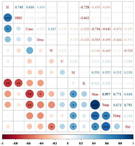 Correlation Coefficients Between Stand Structure And Understory