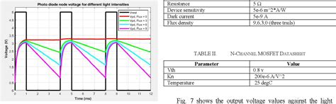 Figure 7 From Design And Simulation Of A 3 Transistor Active Pixel Sensor Using Matlab Simulink