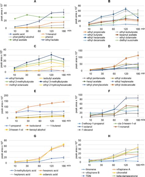 Optimization Of Extraction Time 10 30 60 120 180 Min For The Download Scientific Diagram