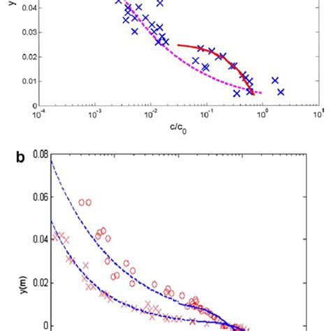 Examination Of Experimental Data Near Bed Upward Convex Concentration