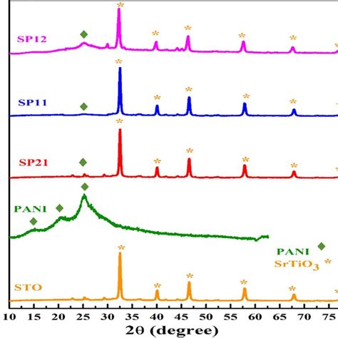 X Ray Diffraction Pattern Of Sto Pani And Sto Pani Composites