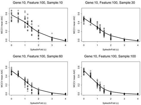 classifier performance as function of signature strength and