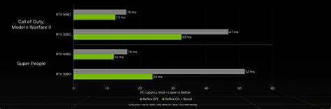 NVIDIA Reflex Available Now In Call Of Duty Modern Warfare II Dota 2 SUPER PEOPLE And Even
