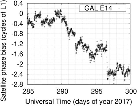 L1 Satellite Phase Biases For Galileo Satellite E14 Some Download Scientific Diagram
