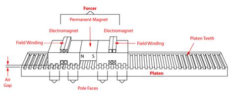 Linear Motion Ball And Lead Screw Industrial Parts Distributor Mn