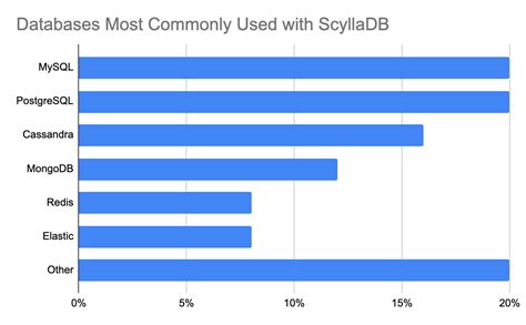 Scylladb Trends How Users Deploy The Real Time Big Data Db
