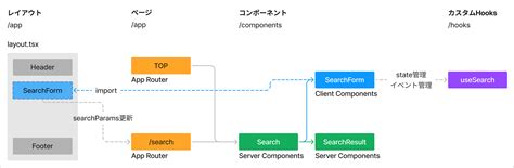 Nextjs解説！構築の際に押さえておきたい開発ヒント｜blog｜株式会社デパート