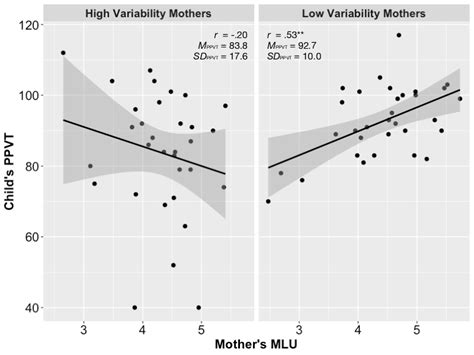 An Examination Of The Significant Interaction Of MLU And Latency Using Download Scientific