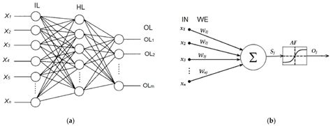 Mathematics Free Full Text Using Artificial Neural Networks In Predicting The Level Of