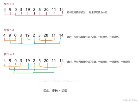 数据结构：八大排序详解（插入、希尔、选择、堆、冒泡、快速、归并、计数）插入排序算法流程图 Csdn博客