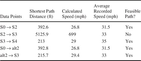 Table 1 From Simple Map Matching Algorithm Applied To Intelligent