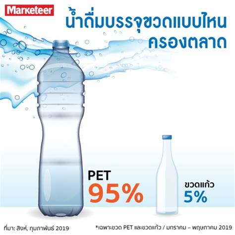 ส่วนแบ่งตลาดน้ำดื่มบรรจุขวด Marketeer Online