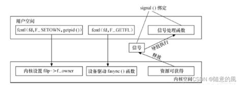 【geniusplatform软件平台开发】第九十七讲：linux设备驱动中信号（signal函数）的异步通知机制linux Signal