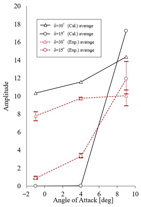 Coupled Aerodynamics Structure Analysis And Wind Tunnel Experiments On Passive Hinge Oscillation