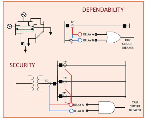 The Importance Of Dependability Applied In Line Protection And The