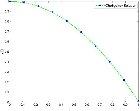 Graph For The Solutions Of Example Download Scientific Diagram