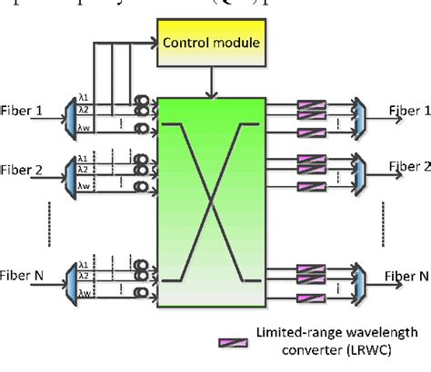 figure 1 from performance modeling of asynchronous bufferless optical