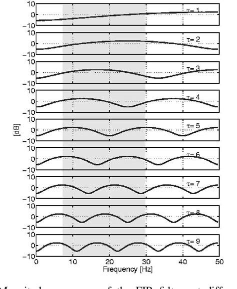 Figure 1 From Spatio Spectral Filters For Robust Classification Of