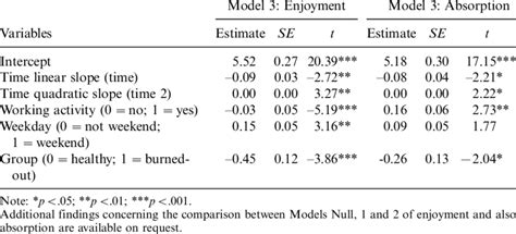 Multilevel Estimates For Models Predicting Enjoyment And Absorption Download Table