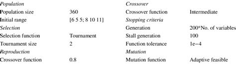 tuning parameters of genetic algorithm in multi objective optimization