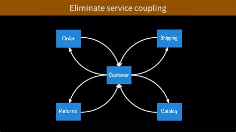 7 Reasons Why Your Microservices Should Use Event Sourcing And Cqrs Ppt