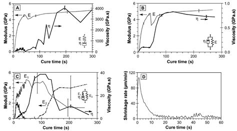 Parameter Values Of The Maxwell Model A Kelvin Model B