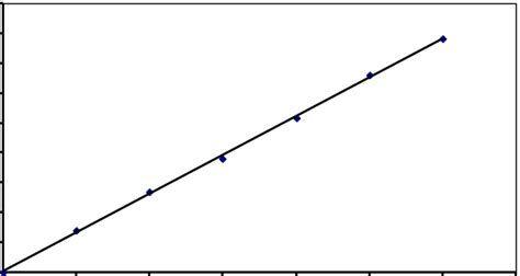 1 Standard Curve Of Total Proteins Determination By Biuret Method Download Scientific Diagram