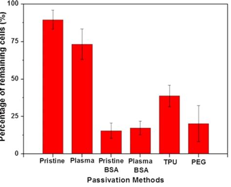 Optimization Of Device Fabrications Ctc Isolation On A Centrifugal Microfluidic Device