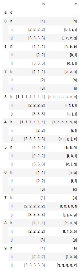 Python How To Group Dataframe Rows Into List In Pandas Groupby