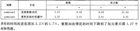 csapp 第5章 优化程序性能 csapp第五章 csdn博客