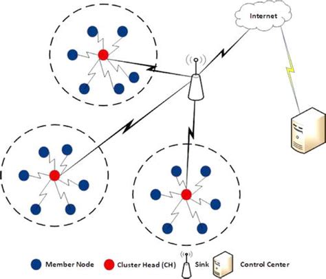 Implementation Of An Enhanced Security Algorithm For Wireless Sensor Networks Intechopen