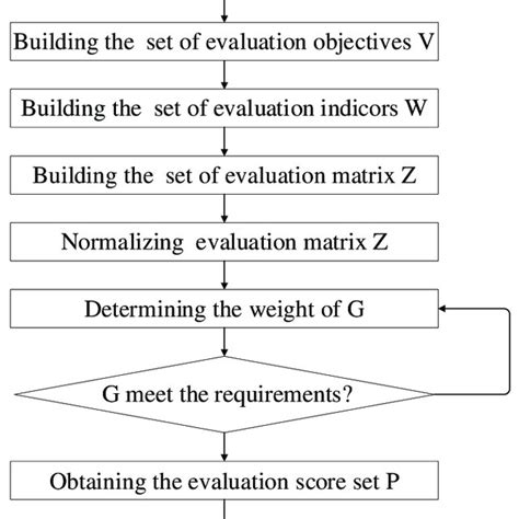 The Procedure Of Fuzzy Comprehensive Evaluation Method Download Scientific Diagram