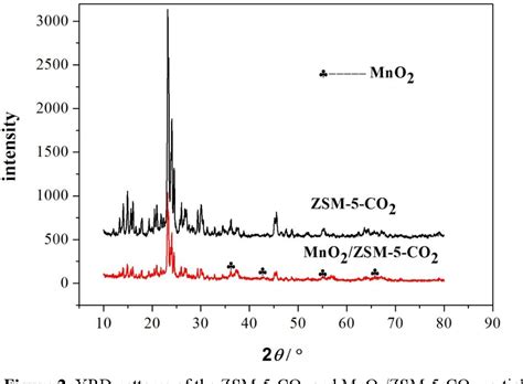 Figure 2 From Synthesis Of Mno2zsm 5 Molecular Sieve Composites