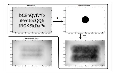Improving Image Deblurring