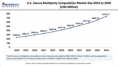 Secure Multiparty Computation Market Size To Hit Usd 271665 Mn By 2034