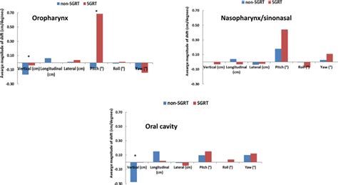Translational And Rotational Corrections In Non‐surface Guided