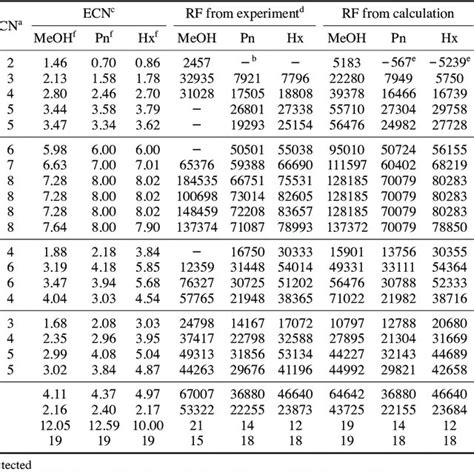 Comparison Of Rf Value For Different Solvent Using Effective Carbon Download Table