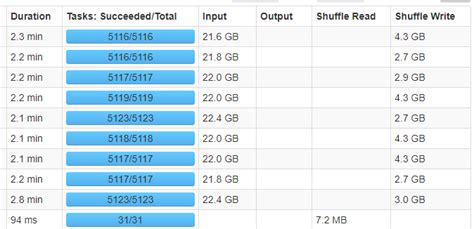 Apache Spark What Is The Difference Between Input And Shuffle Read Stack Overflow
