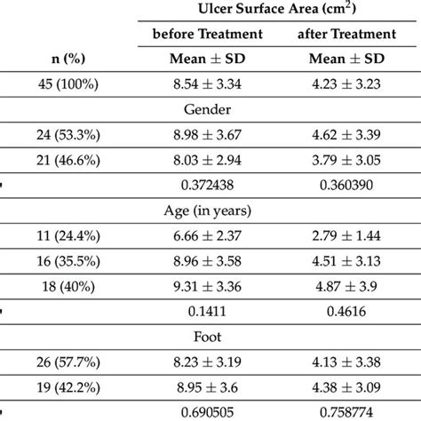 The Ulcer Surface Area Mean ± Standard Deviation Sd Assessed With The