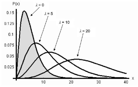 Noncentral Chisquared Distributions 5 With Varying S Download Scientific