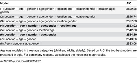 Model Selection Based On Aic Criteria Download Table