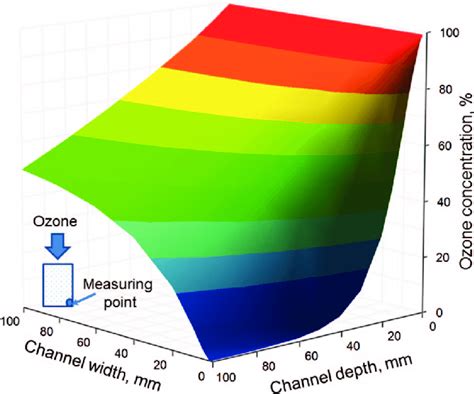 Simulated Surface Plot Of The Ozone Equilibrium Concentration In The Download Scientific