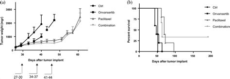 Antitumor Activity Of Onvansertib Paclitaxel And Their Combination In